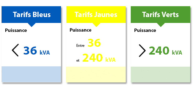 Fin des Tarifs Réglementés de Vente | EDF France