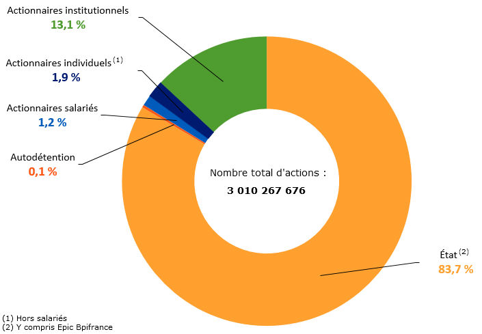 Structure du capital | EDF France