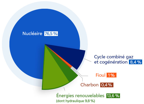 Mix énergétique : pour une production plus responsable | EDF France