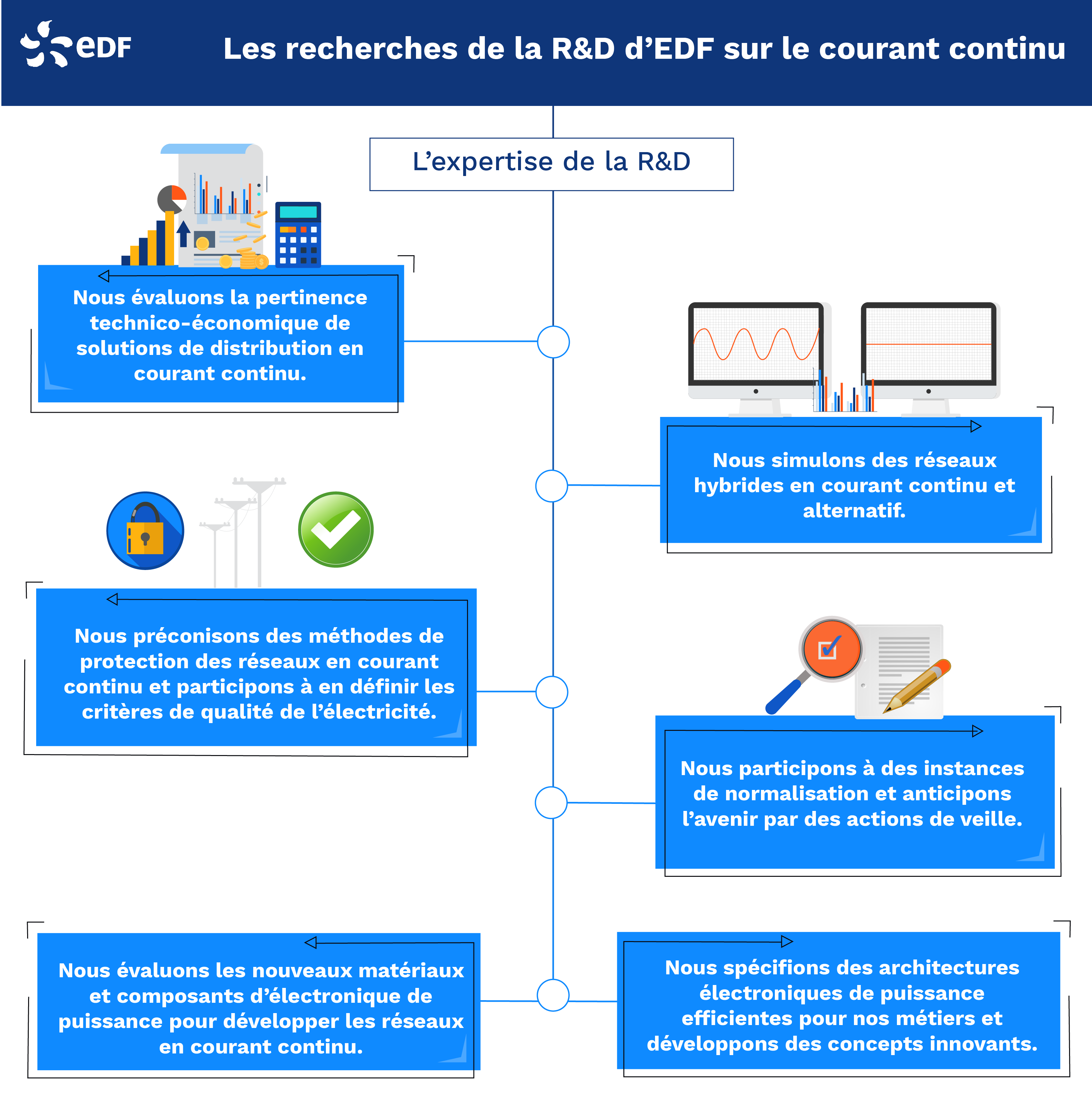 Réseaux électriques | EDF FR