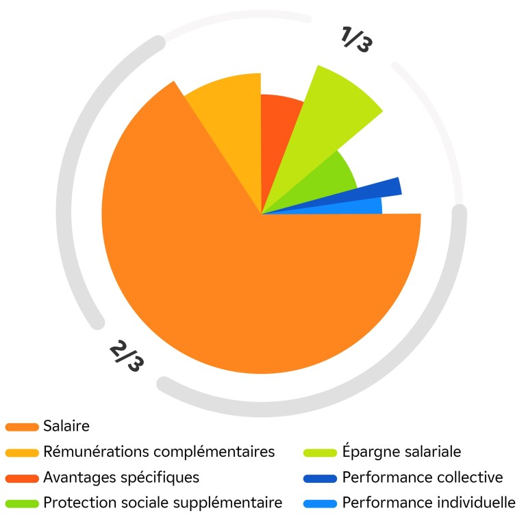 La rémunération chez EDF